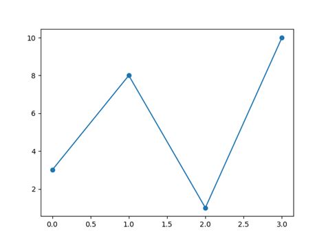 Маркер matplotlib в python С примерами и иллюстрациями