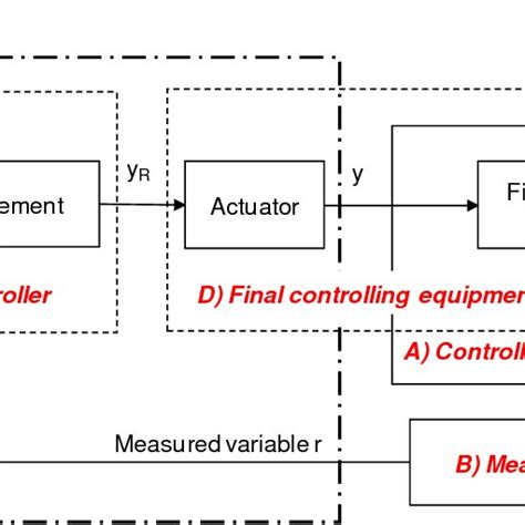 Schematic Representation Of A Feedback Controller Download