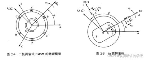Pmsm学习笔记1——永磁同步电机的工作原理与数学模型pmsm工作原理 Csdn博客