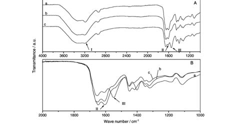 A Ftir Spectra Of Polyacrylamide Containing Calyx 4 Pyrrole A