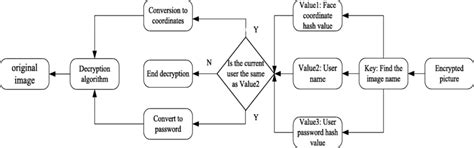 Hash Table Decryption Flowchart Download Scientific Diagram