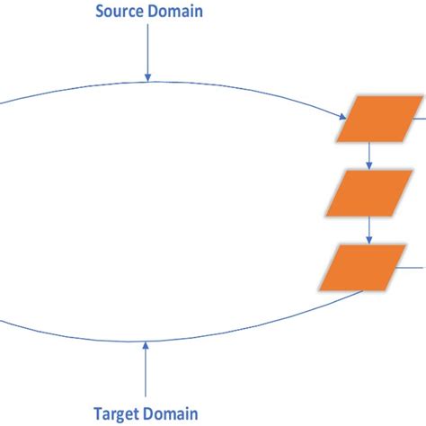 Transfer Learning Architecture Model Download Scientific Diagram
