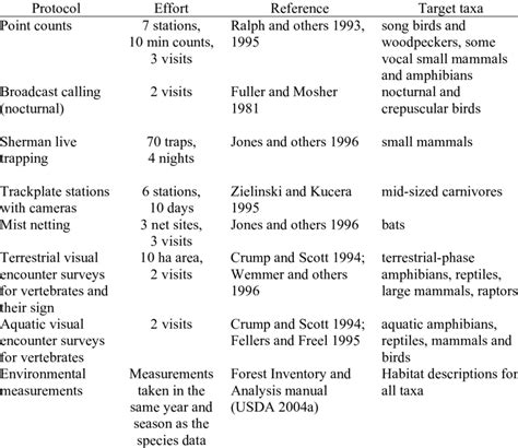 Primary Survey Methods In The Multiple Species Inventory And Monitoring Download Table
