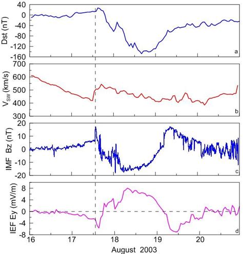 Variations Of The Dst Index A Solar Wind Speed Vsw B Download Scientific Diagram