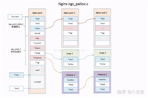 只需要一篇文章读透nginx源码 知乎