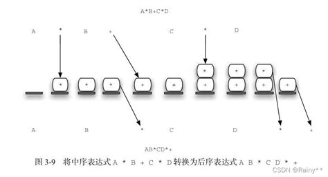 python 中序表达式转后序表达式 使用python编写将带有完全括号的中序表达式转化为后续表达式 csdn博客