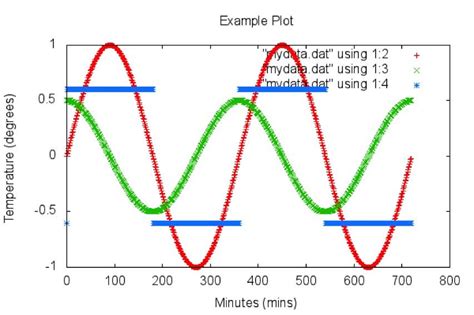 how to use gnuplot to graph data on the raspberry pi piday raspeberrypi raspberry pi r