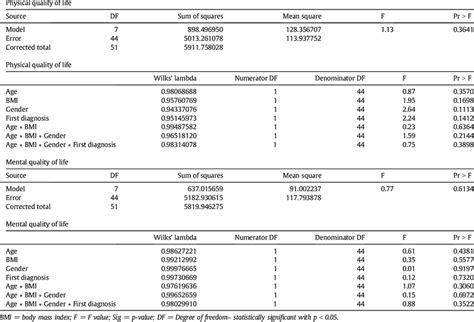 Results Of The Analysis Of Variance And Multivariate Analysis Of Download Scientific Diagram