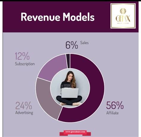 Genx Consultancy Services Dmcc On Linkedin Revenuemodels Industry Targetmarket