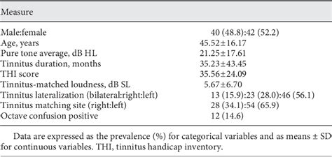 Table 1 From Self Administered Tinnitus Pitch Matching Versus A Conventional Audiometric