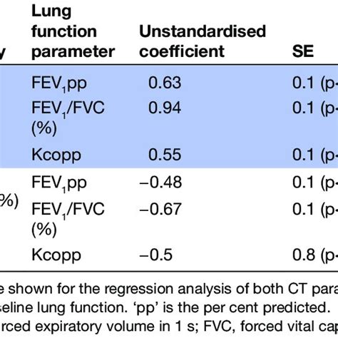 Multivariate Linear Regression Models Between CT Density And Lung Function Download Scientific