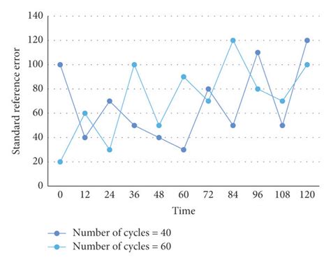Comparison Of The Influence Of Different Cycle Times On Standard