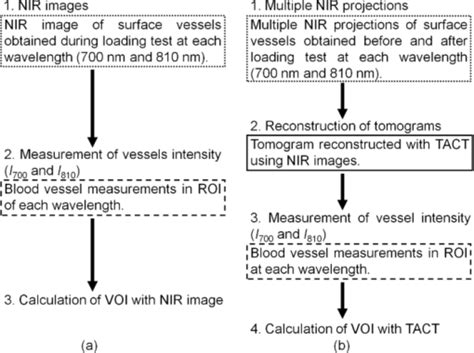 Qualitative Near Infrared Vascular Imaging System With Tuned Aperture Computed Tomography