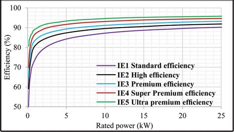 Nominal Efficiency Class Limits For Four‐pole Motors [10] Download
