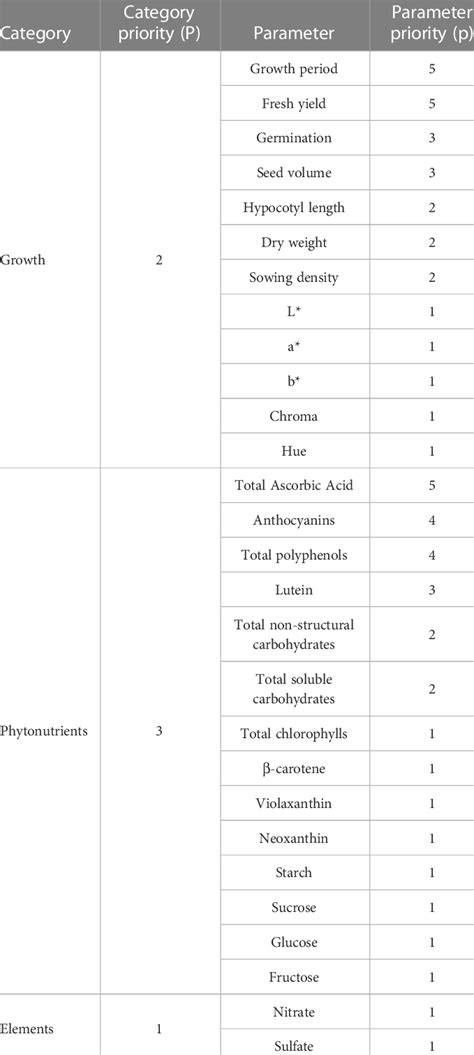 Priority Levels Of Categories And Parameters Used For The Second