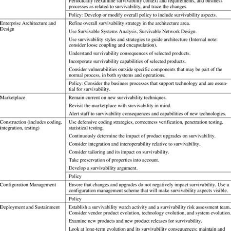 Cots Life Cycle Activities Tailored To Survivability Engineering
