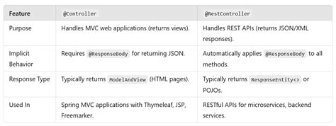 Difference Between Controller And Restcontroller In Spring Boot