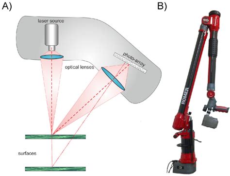Structured Light Vs Laser Triangulation Shelly Lighting