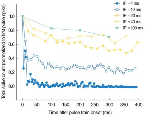 Effect Of The Interpulse Interval Ipi Of The Electric Pulse Train