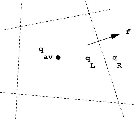 Finite Volume Grid Cell This System Of Equations Is Mathematically