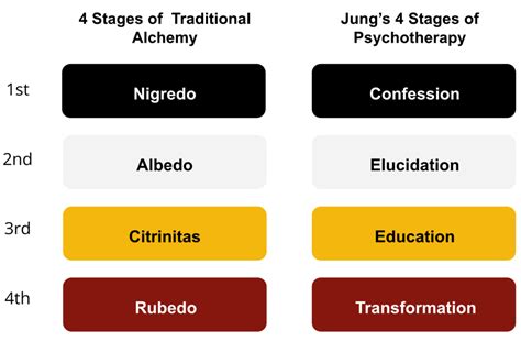 Jung And Alchemy 4 Critical Stages Of The Magnum Opus