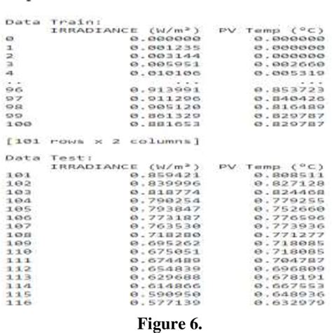 Figure 6 From Design Of Forecasting Electrical Power Of Ultra Short