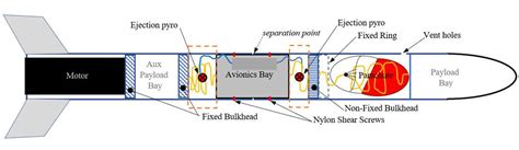 Figure 9 My Ex Rocket Recoverydeployment System