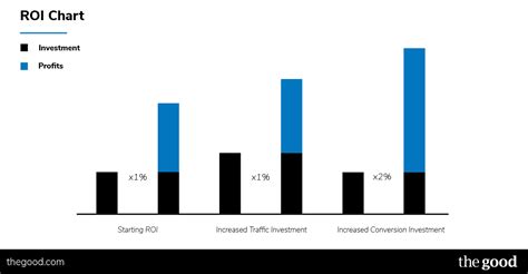 Engineering Growth How Betting On Conversion Can Drive A Great Roi