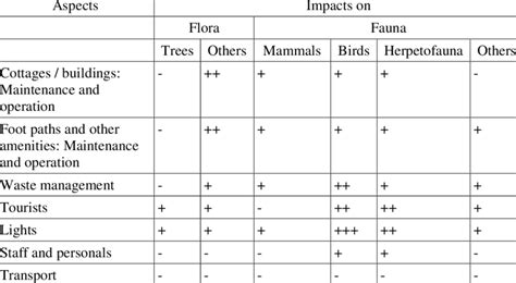 Environmental Impact Evaluation Matrix Operation Phase Download Table