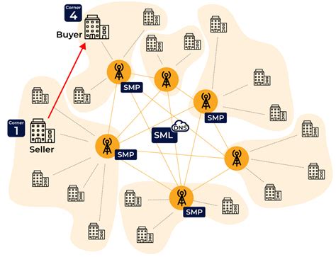 Peppol Network Overview The Invoicing Hub