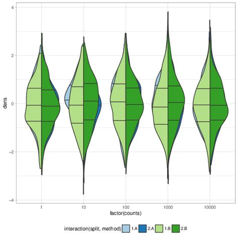 R Ggplot2 Display Blocks Of Nested Split Violins Stack Overflow