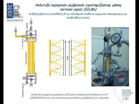 Development And Performance Evaluation Of Ceramic Supported Ionic Liquid Membranes For