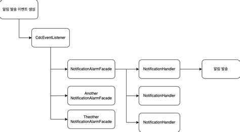 Cdc 너두 할 수 있어feat B2b 알림 서비스에 Kafka Cdc 적용하기 우아한형제들 기술블로그