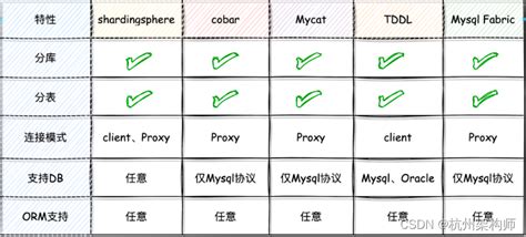 Springboot 2 种方式快速实现分库分表springboot分库分表方案 Csdn博客