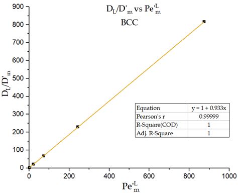 The Ratio Of Hydrodynamic Dispersion Coefficient Over The Effective Download Scientific Diagram
