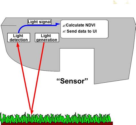 Imagery Active Versus Passive Ndvi
