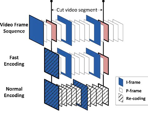 Fast Encoding For Video Segment Download Scientific Diagram