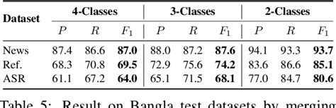 Table 5 From Punctuation Restoration Using Transformer Models For High And Low Resource