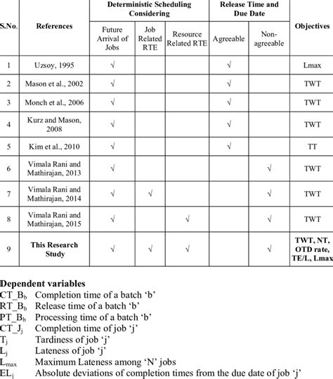 Summary Of Deterministic And Dynamic Scheduling Of Df Research With Due