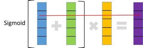 Building Fused Cuda Kernels For Rnns By Kevin Zhang Medium