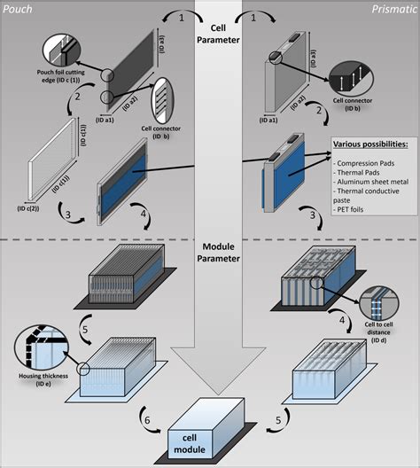 Schematic Illustration And Orientation Of The Cell‐module Model