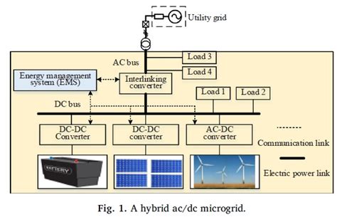 A Model Predictive Control Strategy Of Pv Battery Microgrid Under Variable Power Generations And