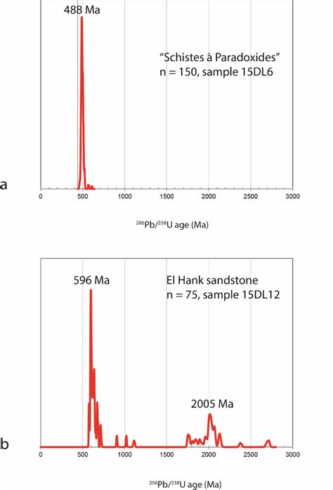 Relative Probability Probability Density Plots Displaying The Age Download Scientific