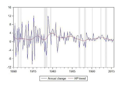 Figure A3 Total Factor Productivity In The Usa 1889 − 2018