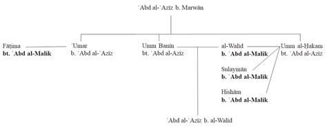 Marriage Ties Between The Banū ʿ⁠ Abd Al ʿ⁠ Azīz And The Banū ʿ⁠ Abd