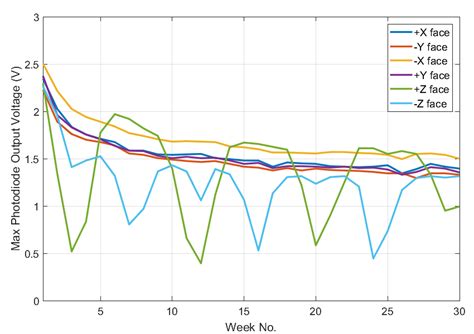 Photodiode Maximum Output Voltage Showing Degradation On Orbit Download Scientific Diagram