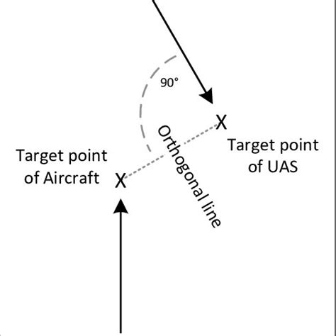 Pdf Offset Calculation For Traffic Scenarios