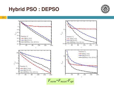 Ppt Particle Swarm Optimization Pso Powerpoint Presentation Free