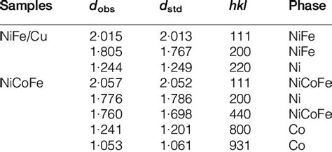 Comparison Of D Values From Observed Xrd Pattern Download Scientific Diagram