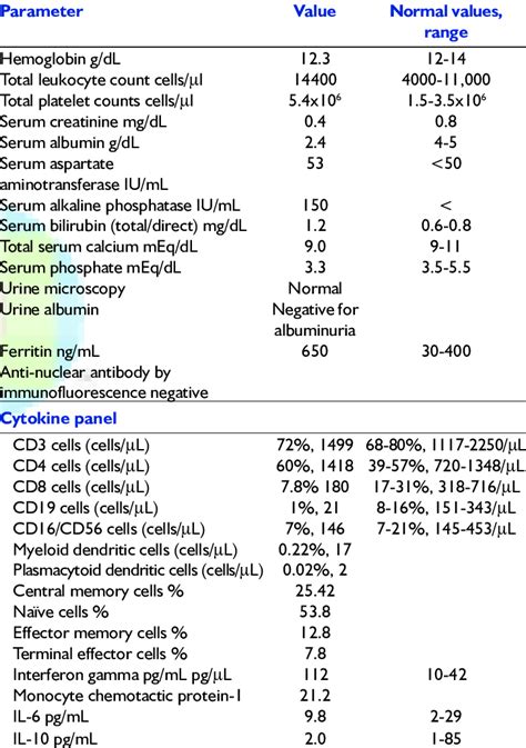 Laboratory Values During Icu Admission Of Index Patient Download Table